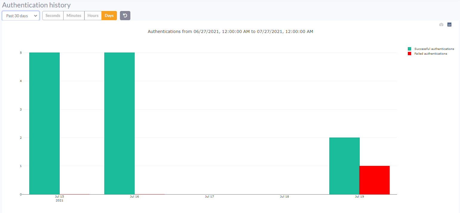 Pulse-Dashboard - Neomia